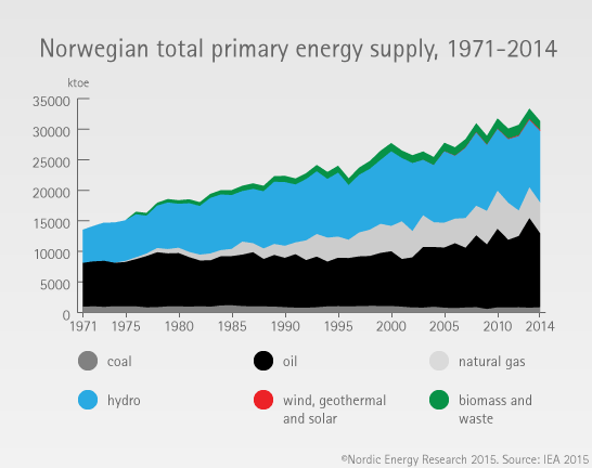 Norway – Countries – Nordic Energy Research