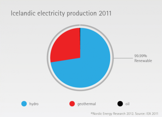 World’s highest share of geothermal power – Nordic Energy Research