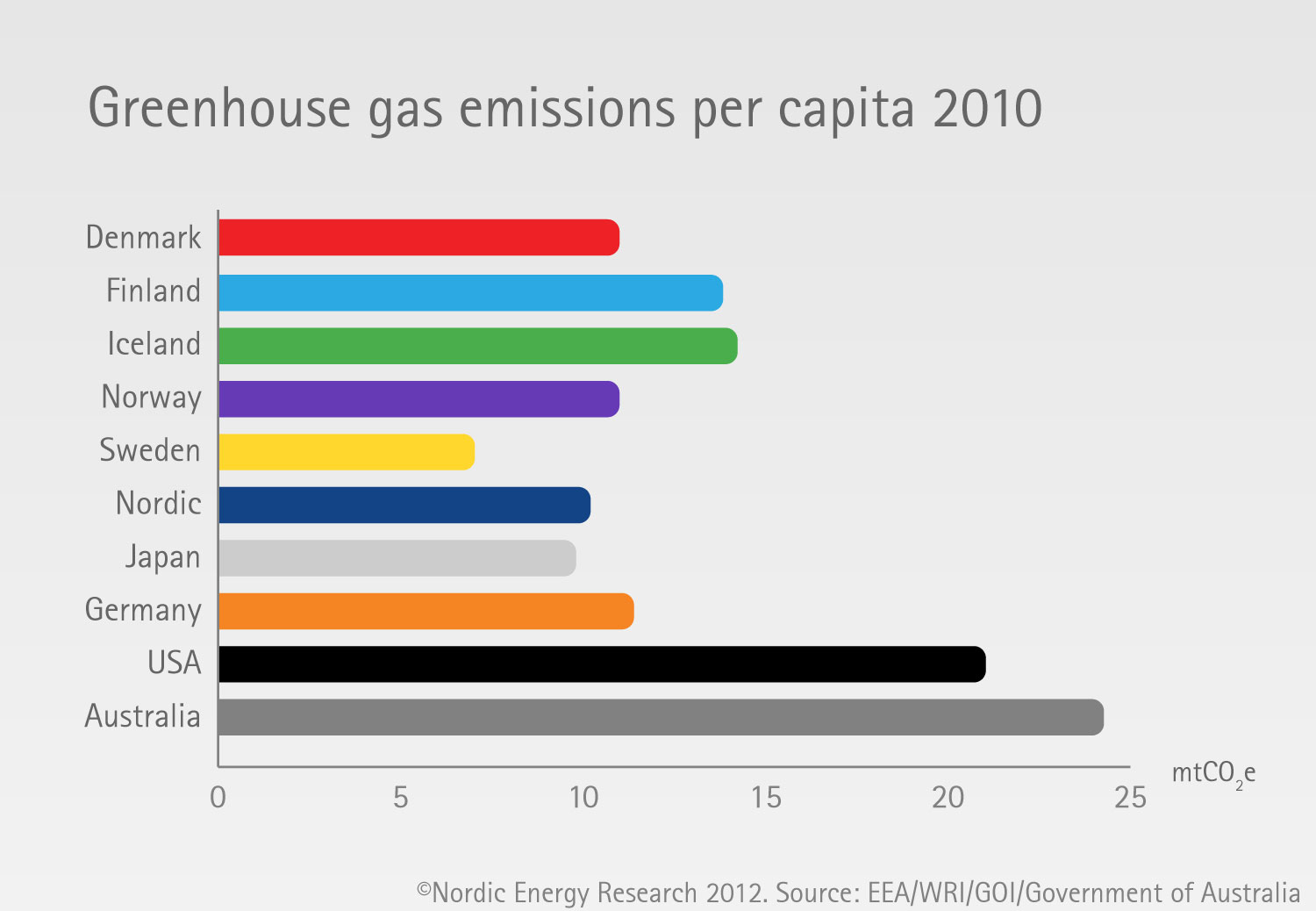 Greenhouse gas emissions per capita – Nordic Energy Research Greenhouse gas emissions per capita – Nordic Energy Research