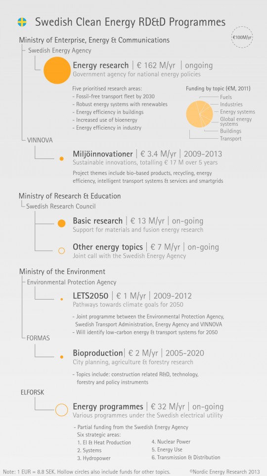 Clean Energy Research Programmes in Sweden – Nordic Energy Research