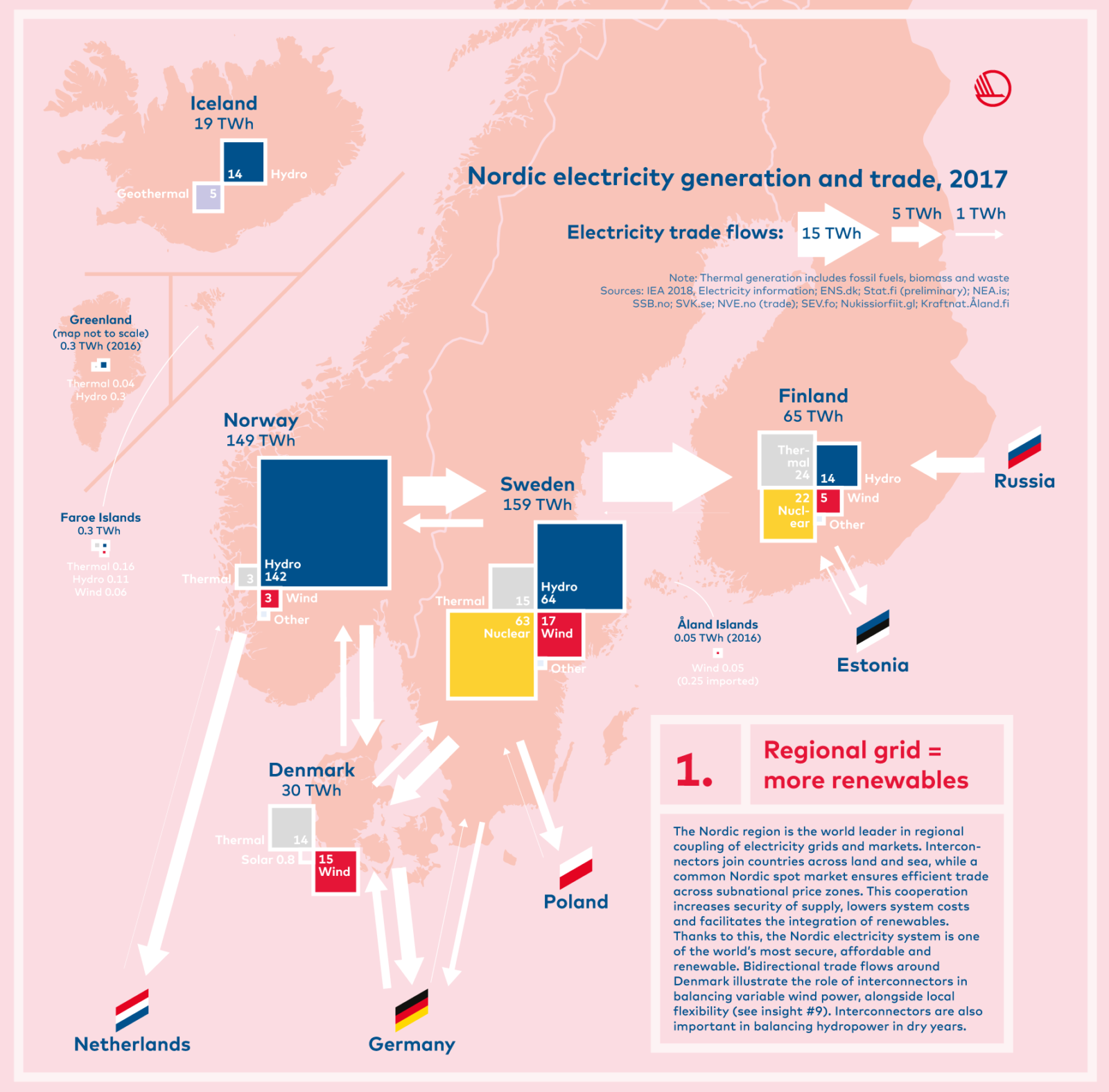 Nordic electricity generation and trade, 2017 – Nordic Energy Research