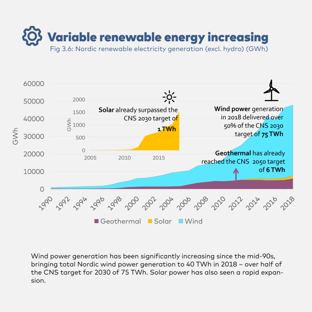 Variable renewable energy increasing – Nordic Energy Research