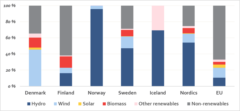 Nordics lead Europe in renewables – Nordic Energy Research