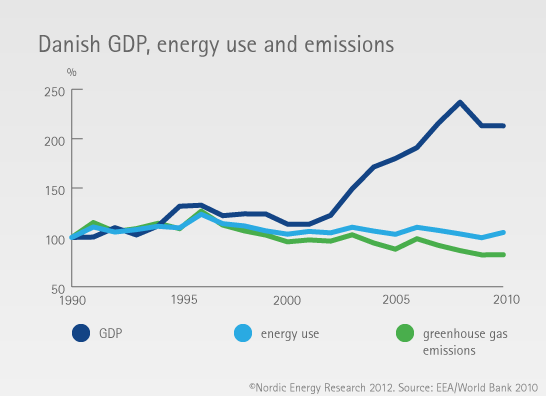 Danish leadership in decoupling economic growth – Nordic Energy Research