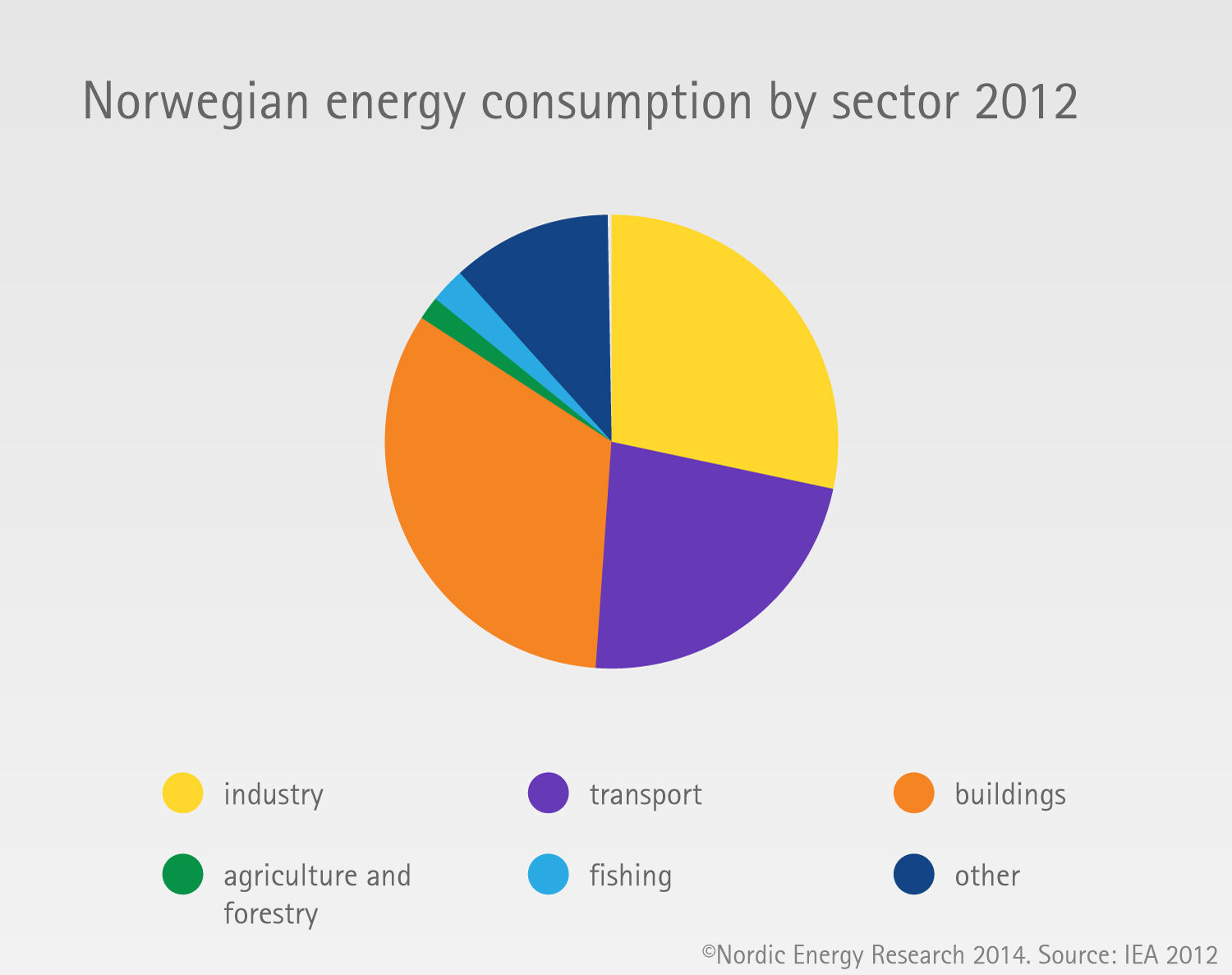 Energy consumption by sector – Nordic Energy Research Energy consumption by sector – Nordic Energy Research